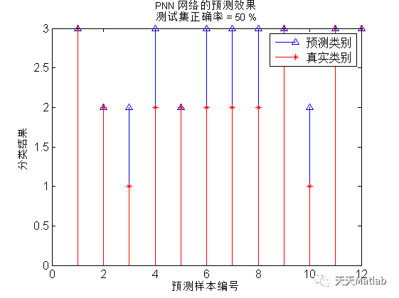 【PNN分类】基于pnn神经网络实现数据分类_Matlab科研工作室的博客-CSDN博客_pnn神经网络