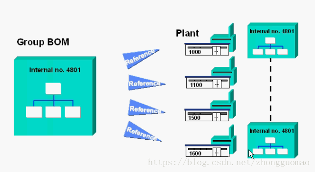 bom更改编号 sap_【BOM精讲】BOM 入门基本常识-CSDN博客