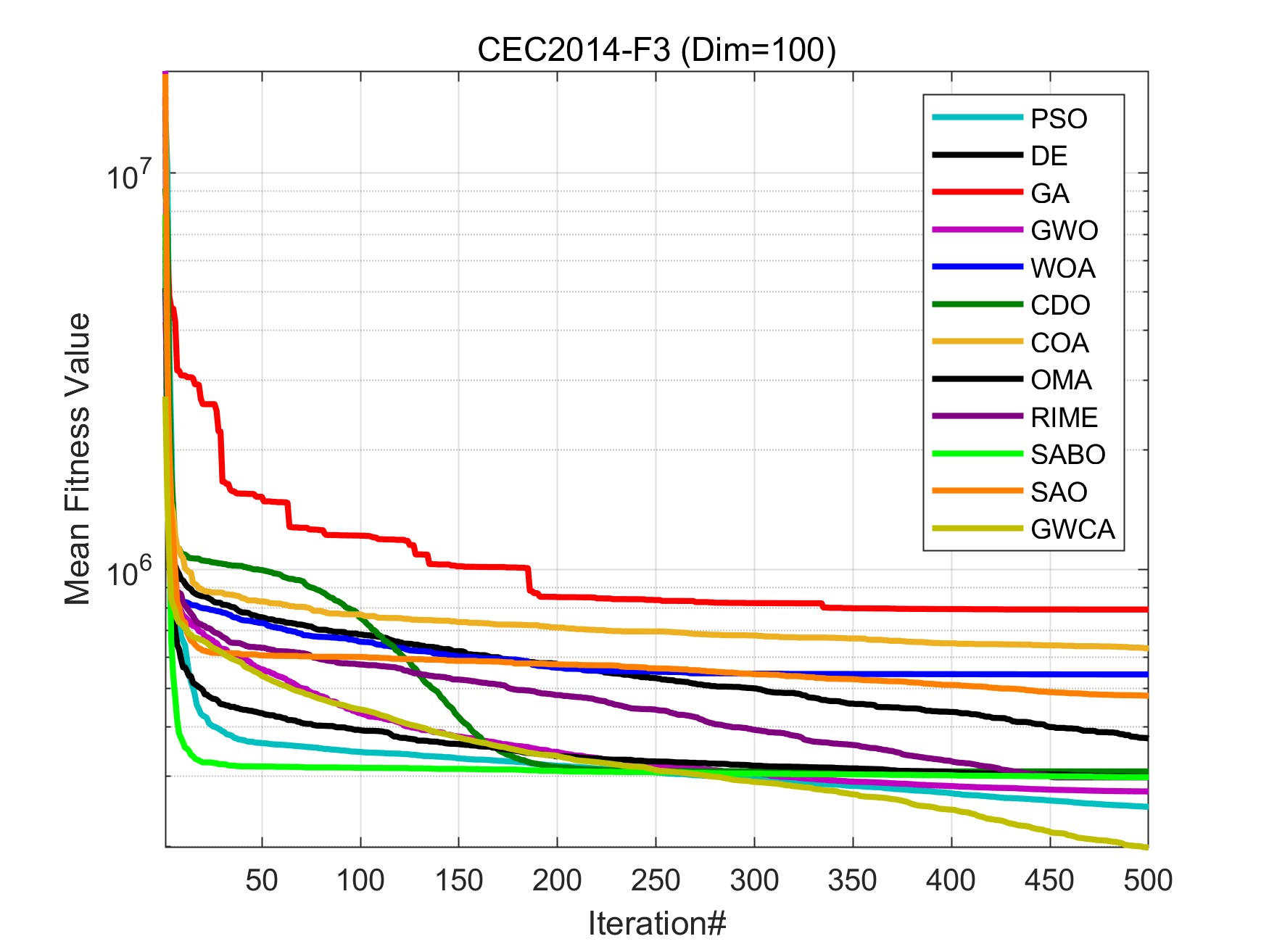 CEC2014：12种算法跑CEC2014测试集输出和自动保存评价指标(matlab代码)_cec2014测试函数-CSDN博客