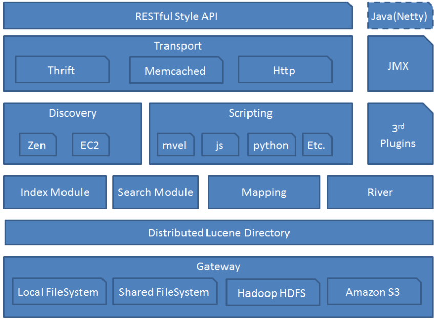 ES架构及原理-CSDN博客