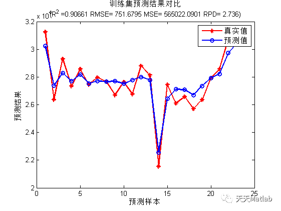 【svm回归预测】基于鲸鱼算法优化支持向量机woa Svm的塑料热压成型预测(多输入单输出)附matlab源码 Csdn博客