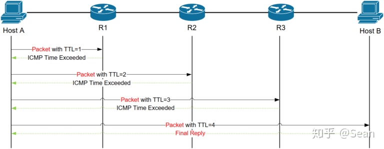 qt定时连续发送udp数据包_TCP/UDP/ICMP Traceroute的原理及区别-CSDN博客