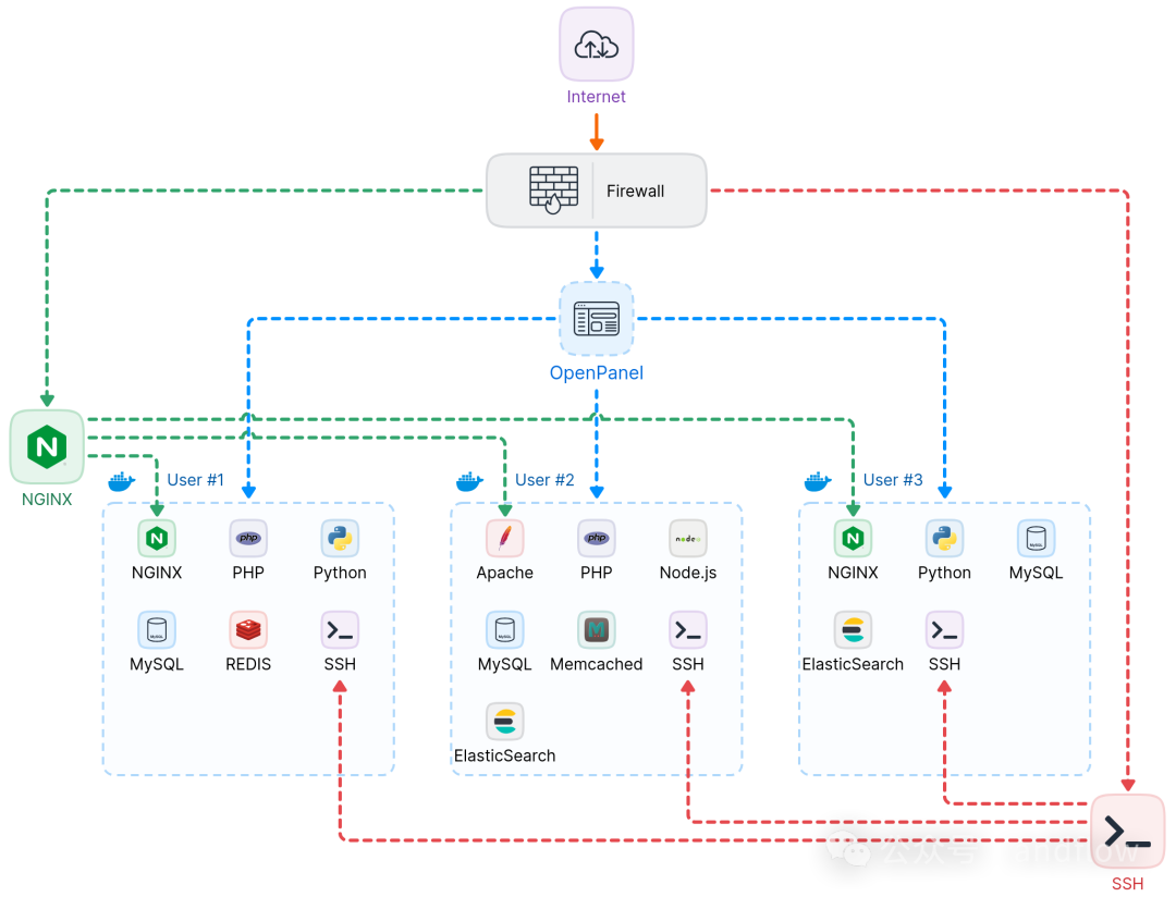 Nginx 学习总结(17)—— 8 个免费开源 Nginx 管理系统,轻松管理 Nginx 站点配置 Csdn博客