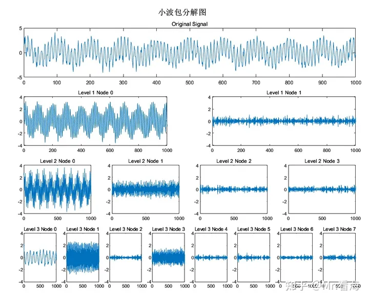 类emd的“信号分解方法”及matlab实现(第九篇)——小波包变换(wpt)小波包分解(wpd)小波包变换matlab程序 Csdn博客