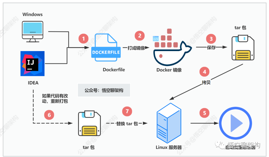 IDEA 自定义容器 +Docker打包部署，一套带走_idea 打包docker-CSDN博客