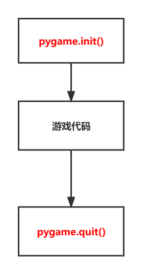 Python 项目实战 飞机大战 Pygame快速入门(2)python中怎么把飞机大战游戏导入到窗口中 Csdn博客