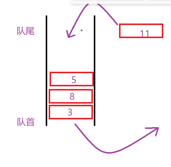 数据结构之队列 如果入队的数据元素在出队后仍然不能被覆盖 则只能使用什么队列 Csdn博客