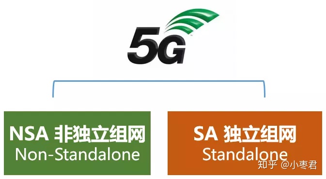 sa结构组网方式_5G的NSA和SA，到底啥意思？-CSDN博客