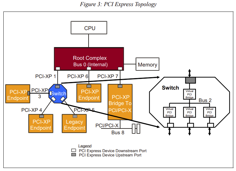 PCIe简介-部件简介_pcie root complex-CSDN博客