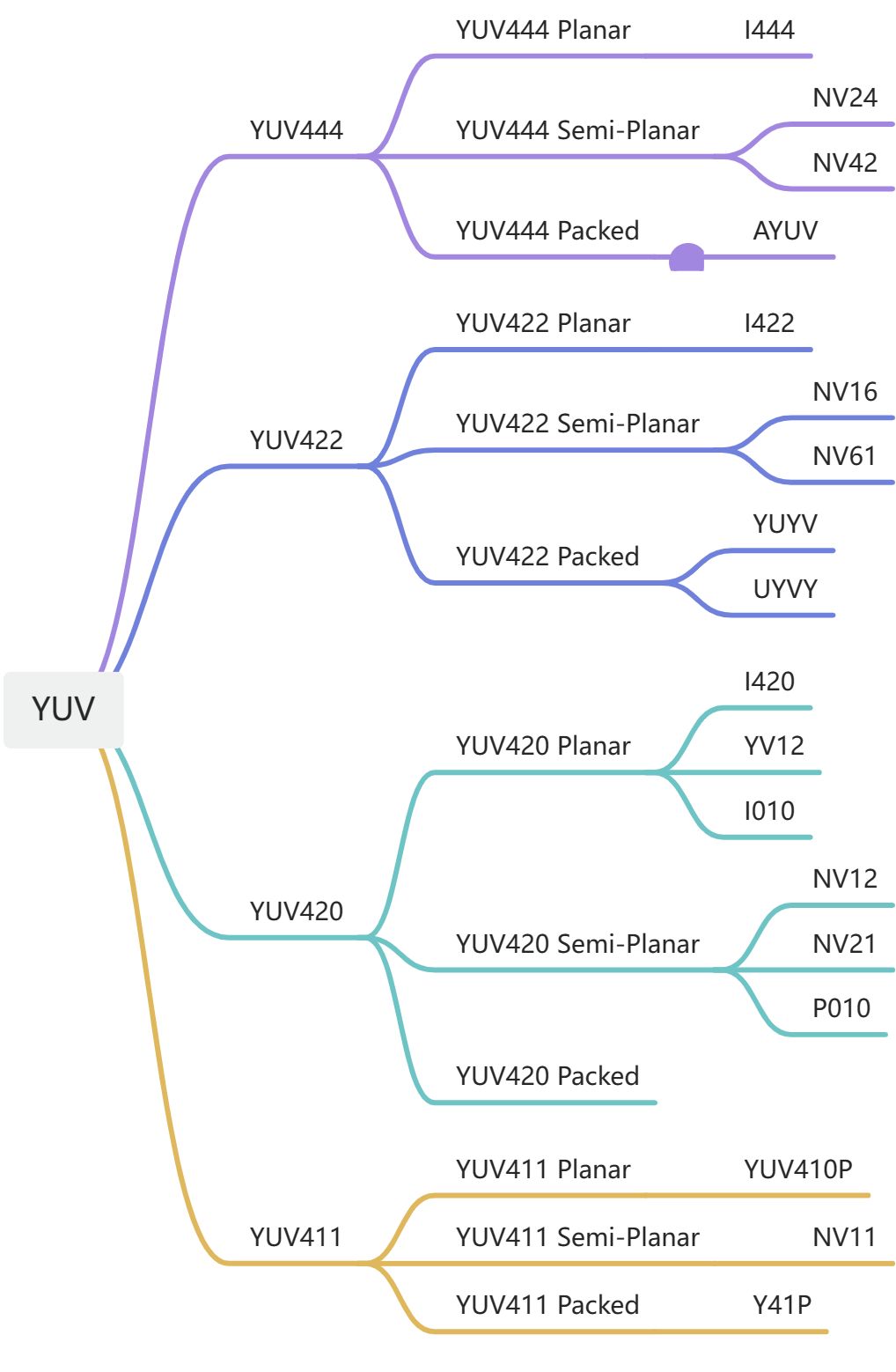 YUV详解_yuv422-CSDN博客