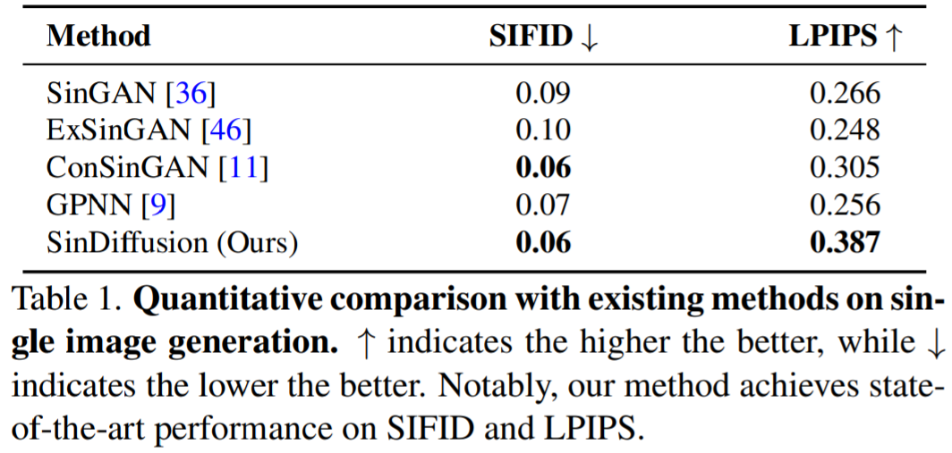 SinDiffusion：单样本生成的新SOTA-CSDN博客
