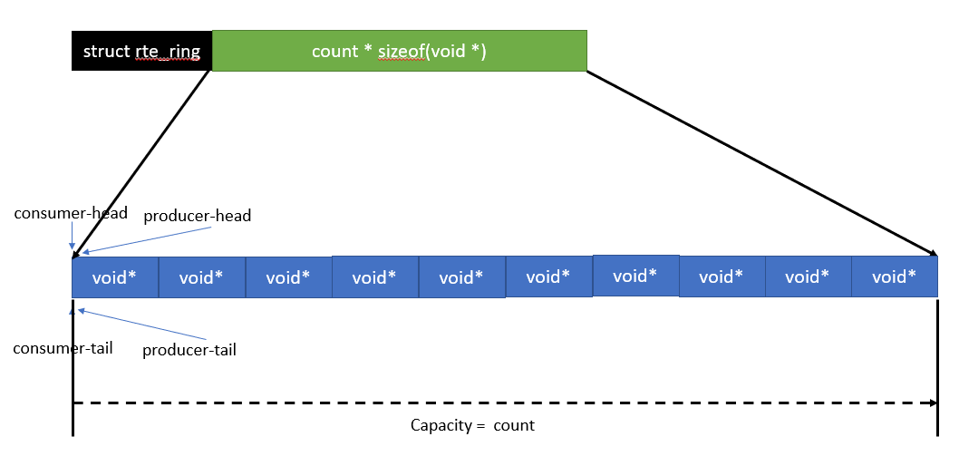 DPDK 无锁ring_rte ring 个数-CSDN博客