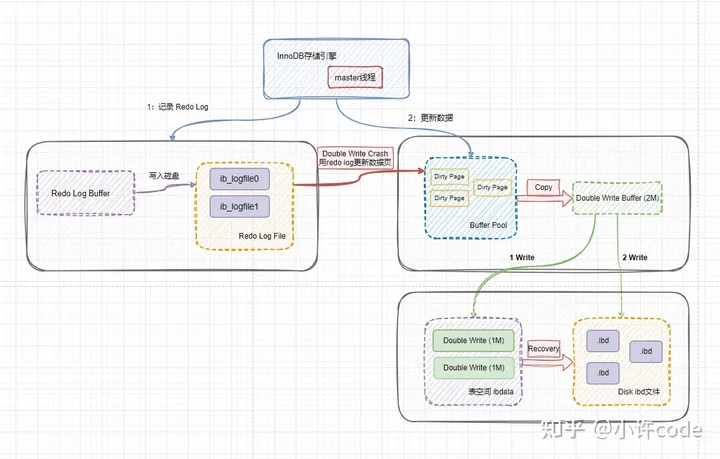Double Write Buffer的作用是什么_double write buffer作用-CSDN博客