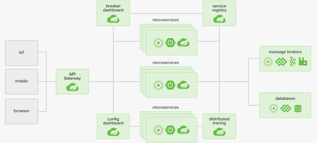 Spring Cloud架构的各个组件的原理分析springcloud原理及常用组件 Csdn博客