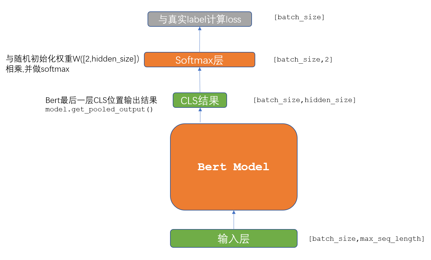 Bert模型原理hatebert模型原理图 Csdn博客
