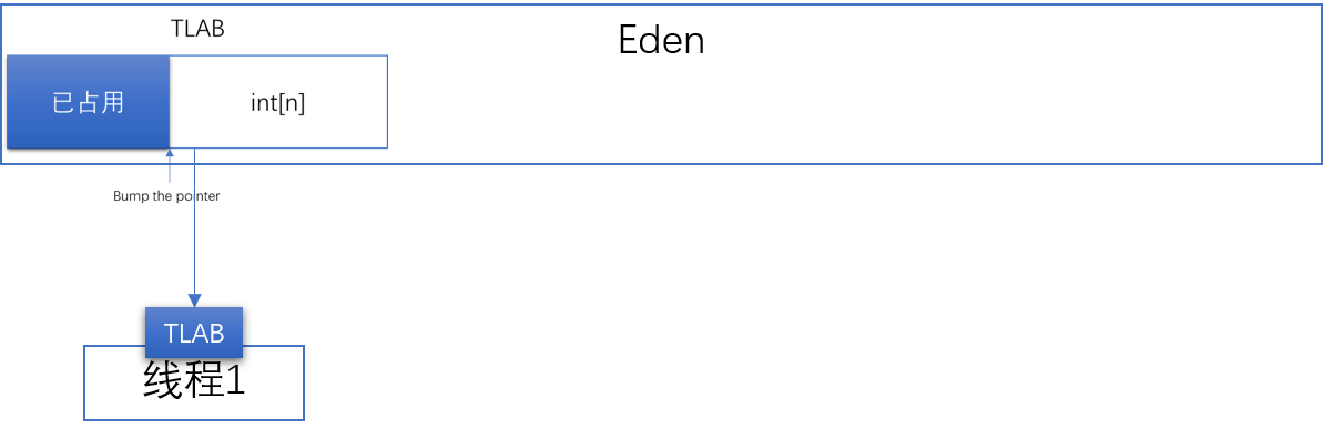 科普文：一文搞懂jvm实战(四)深入理解TLAB_java tlab-CSDN博客