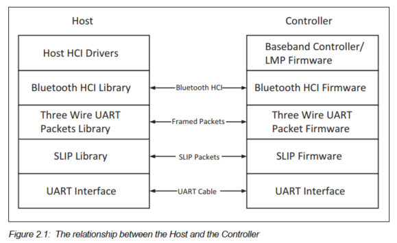 蓝牙HCI Dongle说明_ats2851-CSDN博客