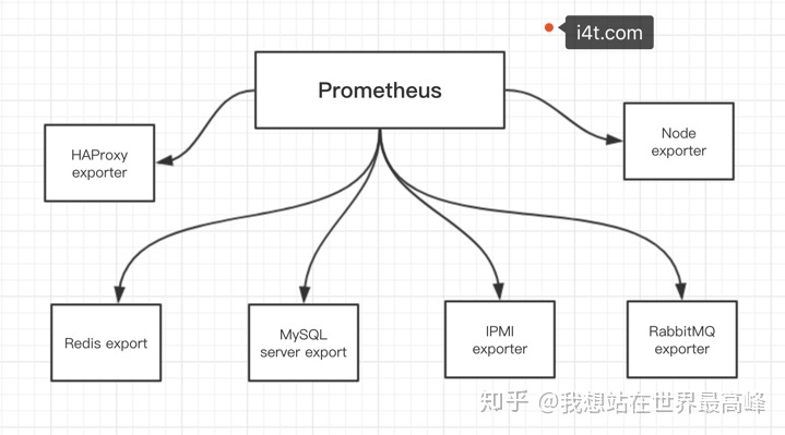 ibm ipmi监控 配置_Prometheus Exporter 监控 Redis-CSDN博客