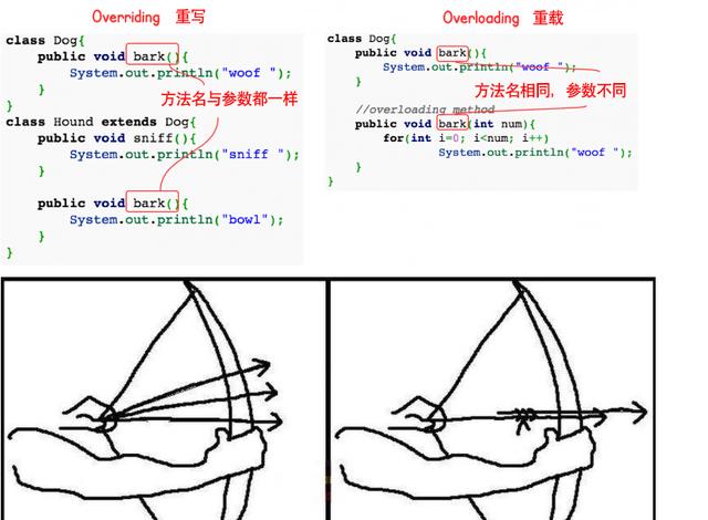方法重载返回值类型可以不同吗 Java 中的重写 Override 和重载 Overload 表述 Csdn博客