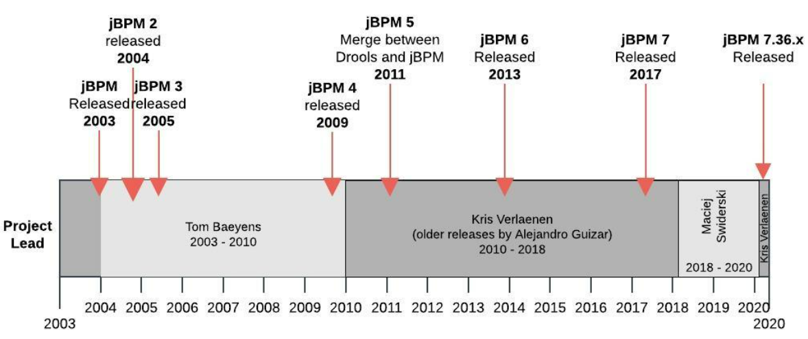 流程引擎之jBPM简介-CSDN博客