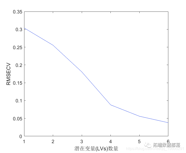 MATLAB偏最小二乘回归（PLSR）和主成分回归（PCR）分析光谱数据-CSDN博客