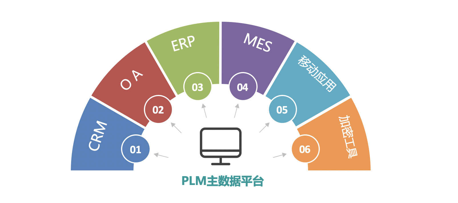Oracle PLM，协同研发的产品生命周期管理平台_autovue 报价-CSDN博客