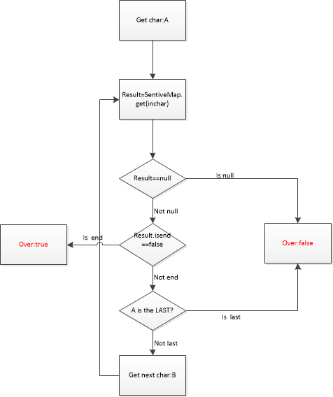 DFA算法的简单说明与案例实现以及优化思路_简述d fa的优化原理-CSDN博客