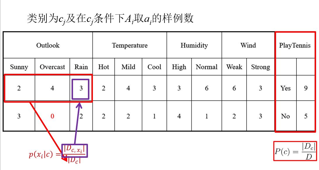 机器学习:朴素贝叶斯的应用之垃圾邮件过滤《机器学习》实验指导书实验三朴素贝叶斯——垃圾邮件过滤 Csdn博客