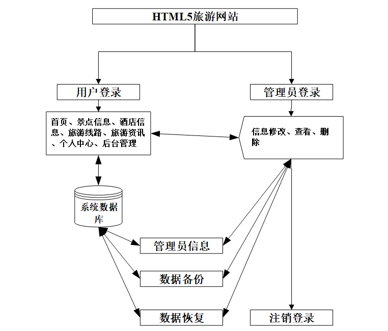 [附源码]JAVA+ssm基于HTML5旅游网站（程序+Lw)_简单的旅游网站代码-CSDN博客