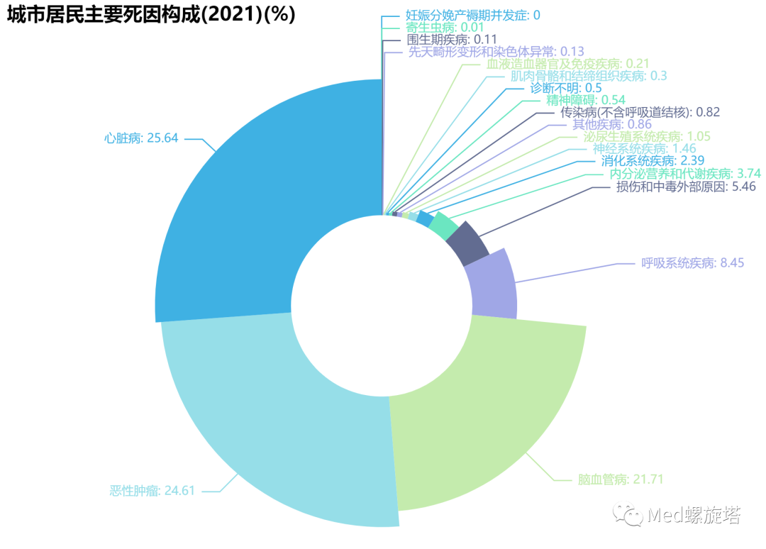 Python医疗数据分析与可视化医疗大数据可视化分析 Csdn博客
