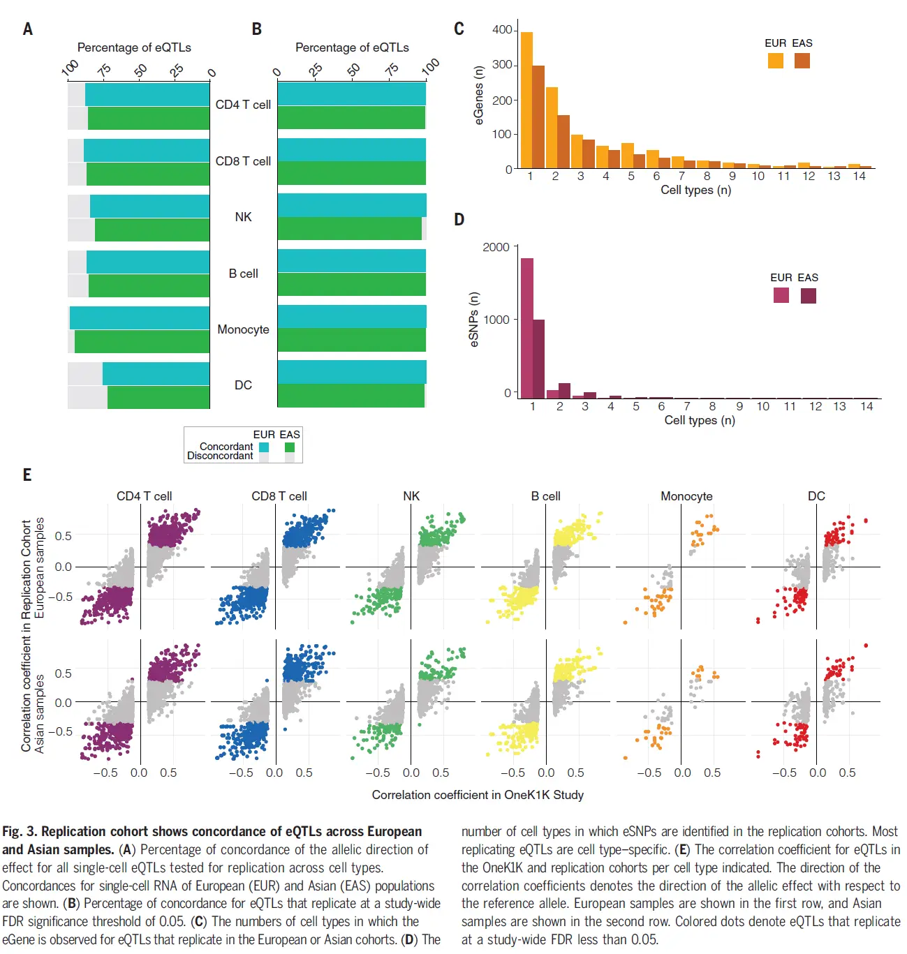 利用10X单细胞eQTL定位确定自身免疫性疾病的细胞类型特异性基因控制_single-cell eqtl mapping identifies ...