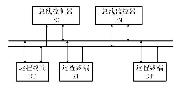 基于gcair的1553b总线半实物仿真1553b需要配置rt至bc的消息吗 Csdn博客