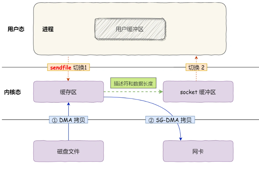 一文详解DMA技术及其相关应用_dma使用场景-CSDN博客