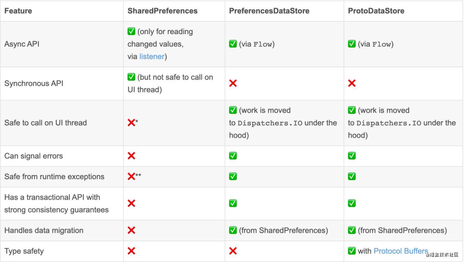 一文带你玩转 DataStore_datastore.data.first()-CSDN博客