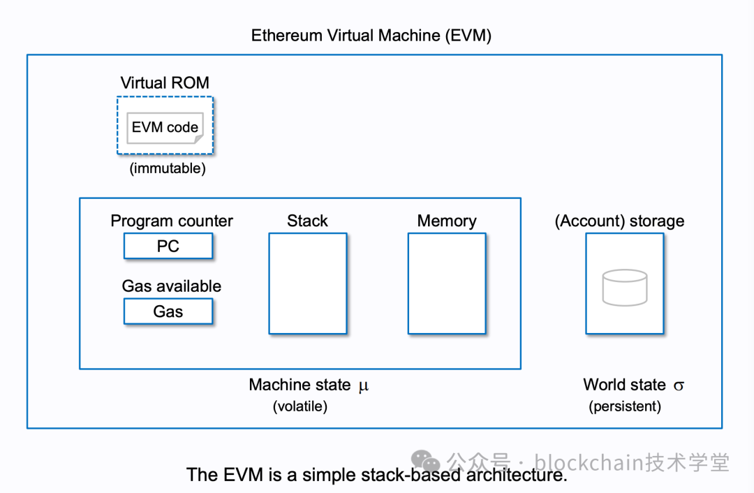 你真的理解了EVM吗？简化EVM世界启发你_世界状态 evm 关系-CSDN博客