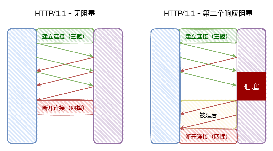 计算机网络 | 07.[HTTP篇]HTTP/1.0、HTTP/1.1和HTTP/2.0_htt1.1可以连续发送吗-CSDN博客