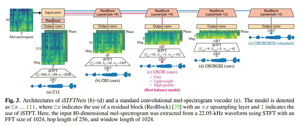 iSTFTNet-pytorch入门指南 - 快速轻量级语音合成Vocoder模型_istft 音频离散化-CSDN博客