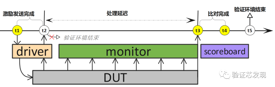 DUT处理延迟 对Monitor采数和验证环境结束机制的影响分析_monitor怎么知道dut运算完成了-CSDN博客