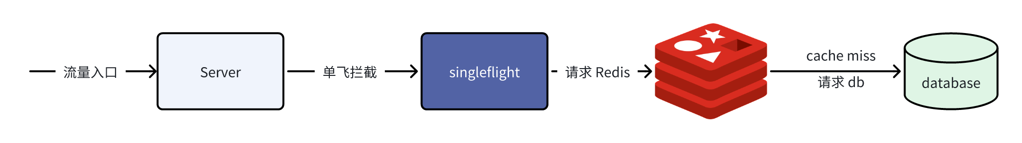 Golang | 并发编程之 singleflight_golang singleflight-CSDN博客