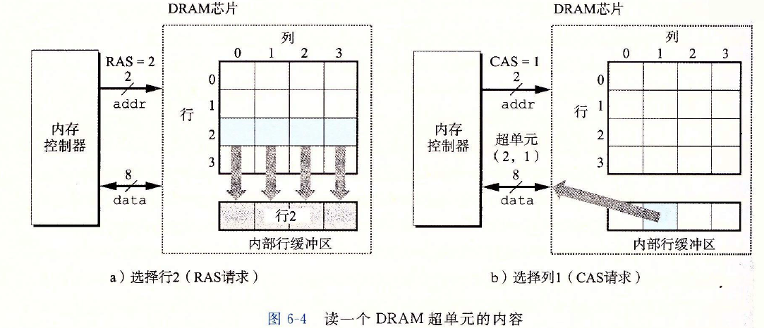 《深入理解计算机系统》（CSAPP）读书笔记 —— 第六章 存储器层次结构_dram行缓冲区-CSDN博客