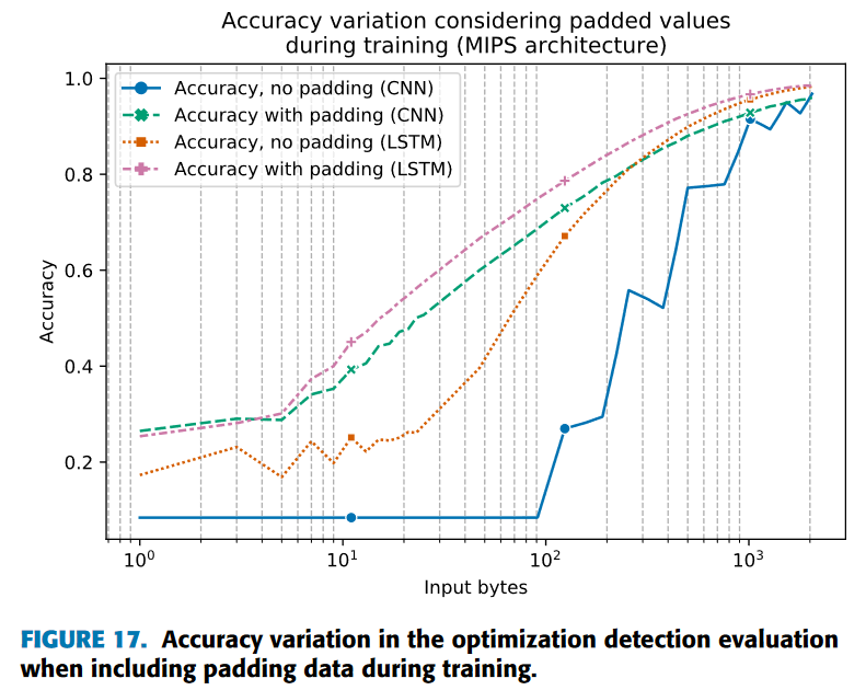Identifying Compiler And Optimization Level In Binary Code From