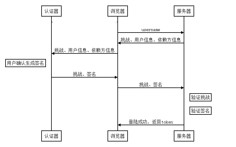 webauthn_webauthn java-CSDN博客