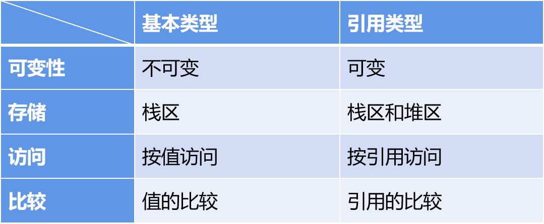 Js中的基本类型和引用类型js 基础类型引用 Csdn博客