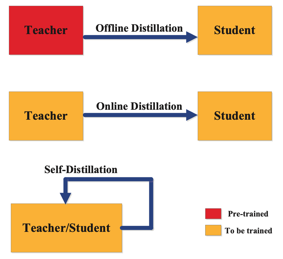 Knowledge Distillation: Principles, Algorithms, Applications_the geneic teacher-student ...