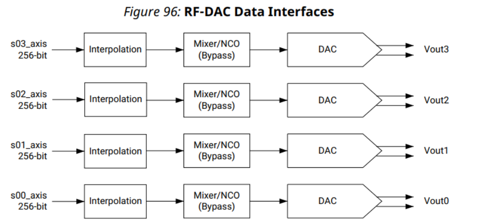 RFSoC应用笔记 - RF数据转换器 -09- RFSoC关键配置之RF-DAC内部解析（三）_rfsoc采集模式-CSDN博客