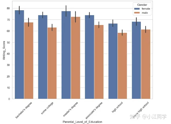 新手数据分析项目（三）— Students Performance in Exams_studentperformance数据分析-CSDN博客