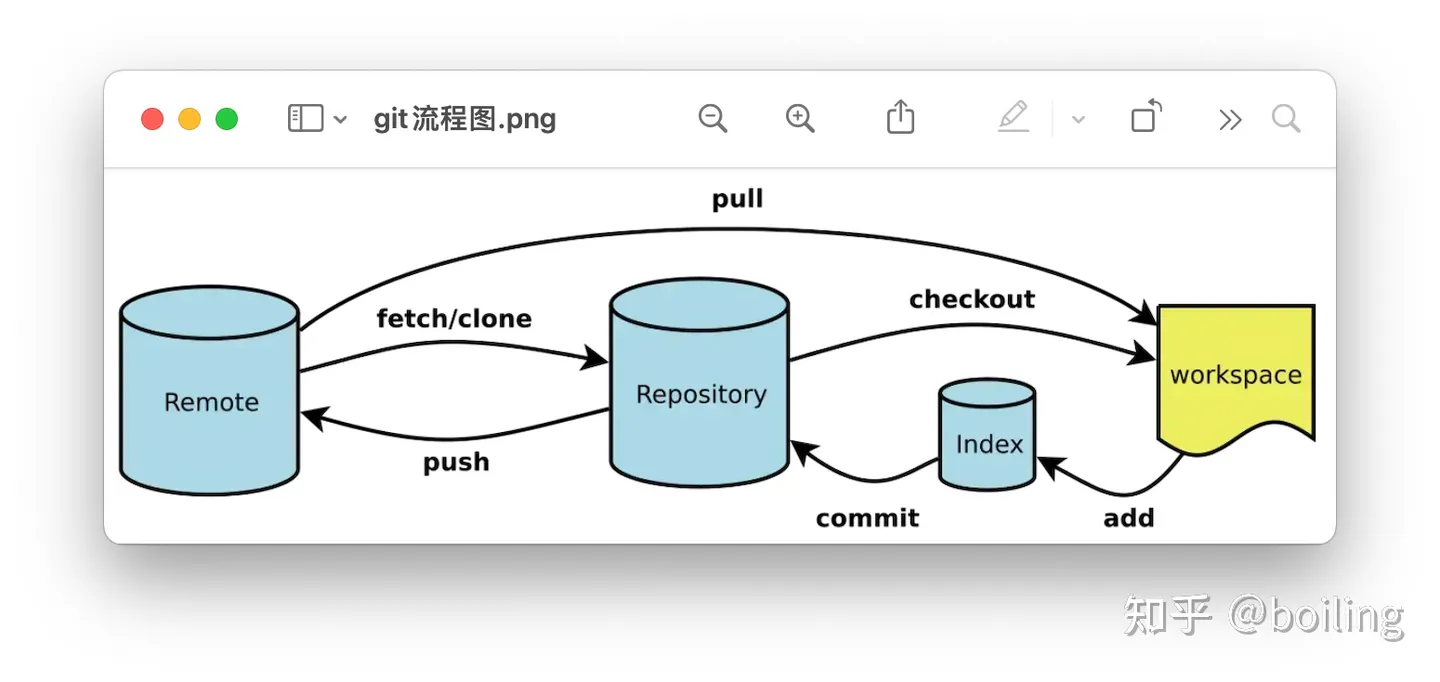 Git 使用教程：最详细、最正宗手把手教学（万字长文）git程序员白城 Gitcode 开源社区