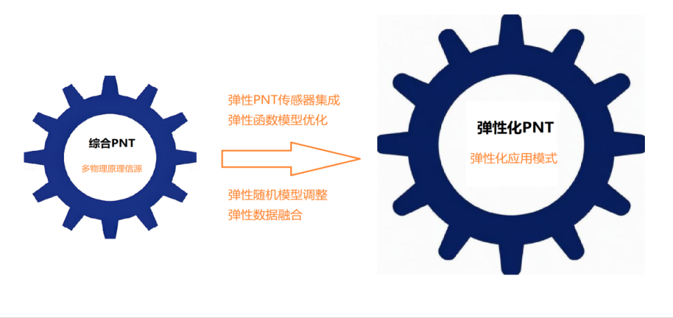 科普 | 北斗大面积中断，弹性PNT系统成时代首选？_可信pnt的概念内涵-CSDN博客