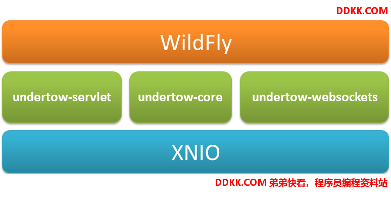 Tomcat与Undertow的优劣对比_undertow和tomcat的性能-CSDN博客