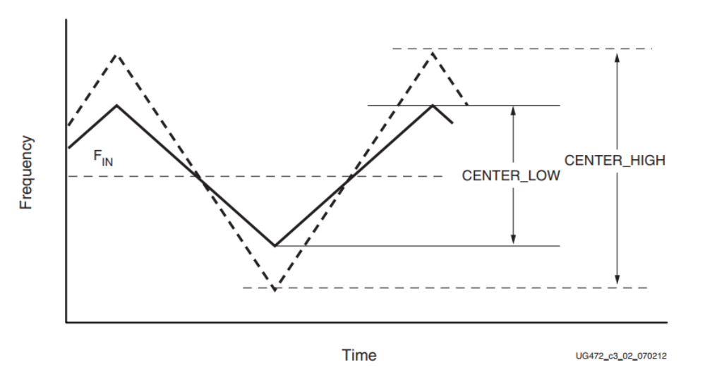 FPGA - 7系列 FPGA内部结构之Clocking -03- 时钟管理模块（CMT）_fpga的cmt-CSDN博客